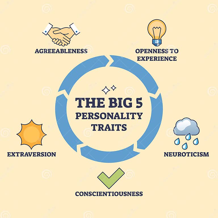 Los 5 Rasgos De Personalidad Grandes Con Cinco Características Esquema