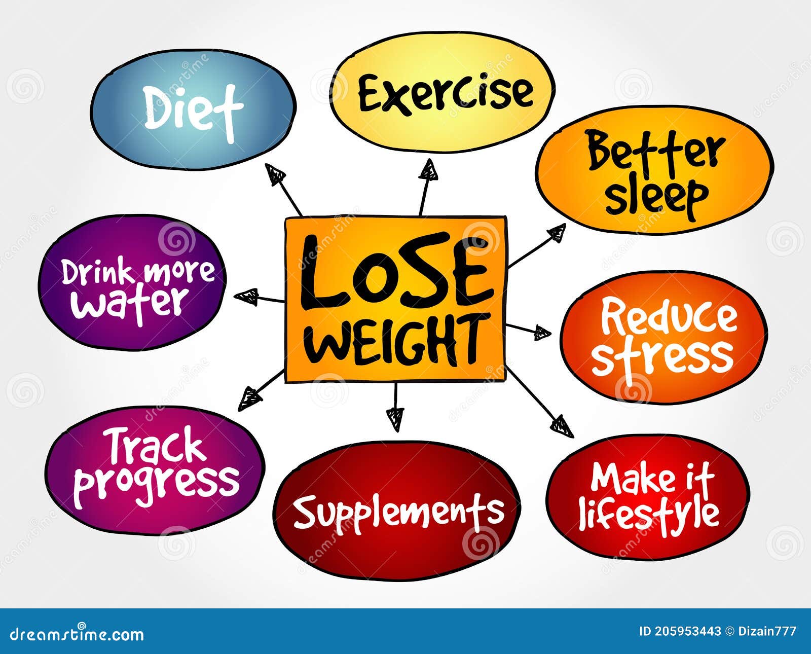Lose weight mind map stock illustration. Illustration of track - 205953443