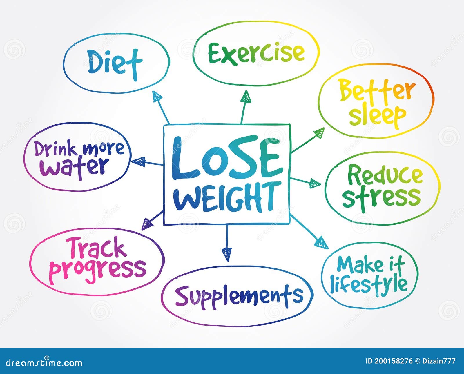 Lose weight mind map stock illustration. Illustration of health - 200158276