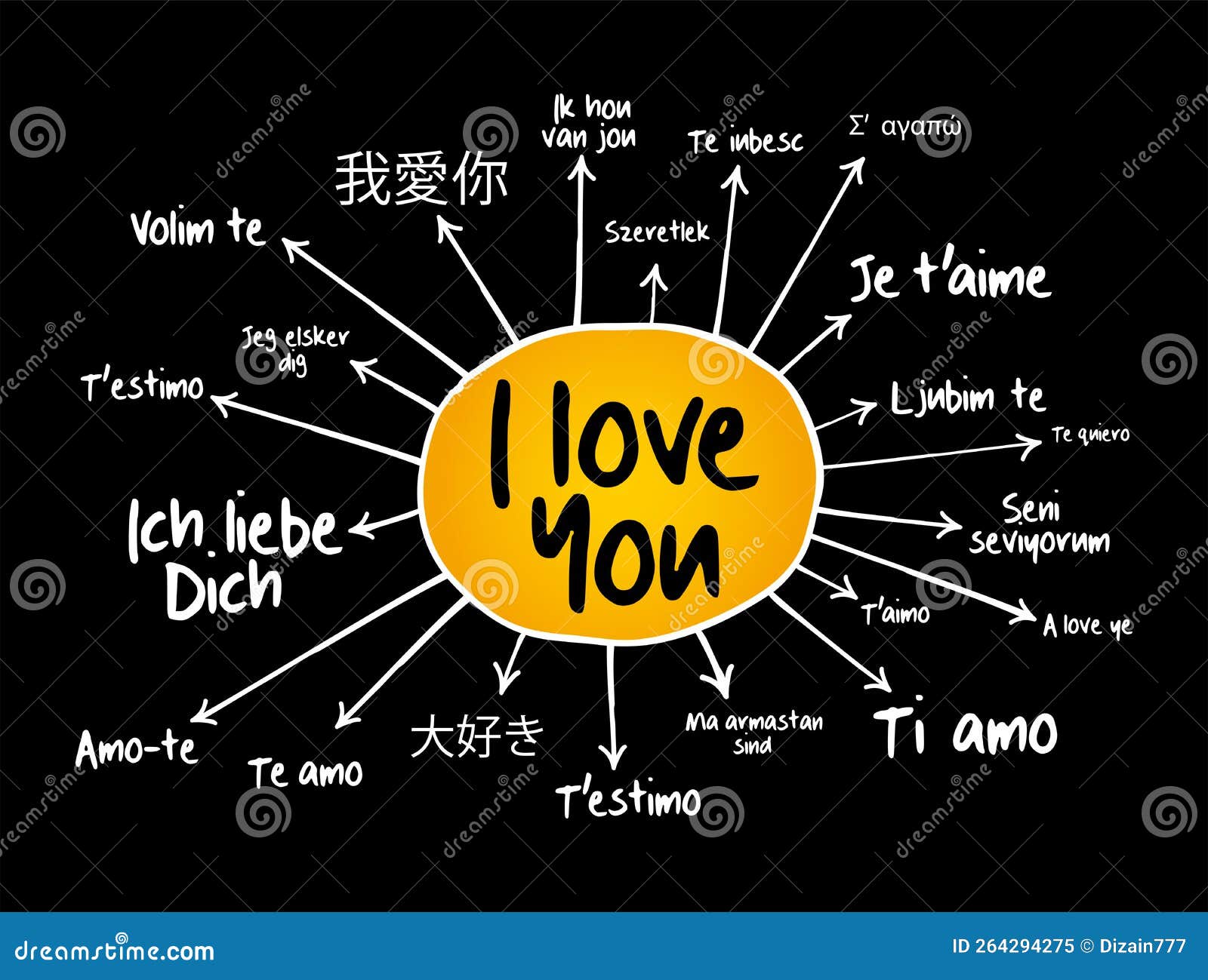 Love Words `I Love You` in Different Languages of the World, Mind Map ...