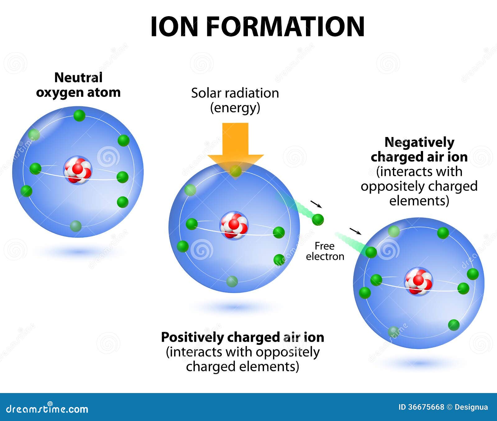 Luftionenbildung. Diagramm. Sauerstoffatome Vektor Abbildung ...
