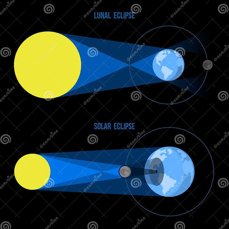 Lunar and Solar Eclipses in Flat Style. Vector Stock Vector - Illustration of lunar, scheme ...