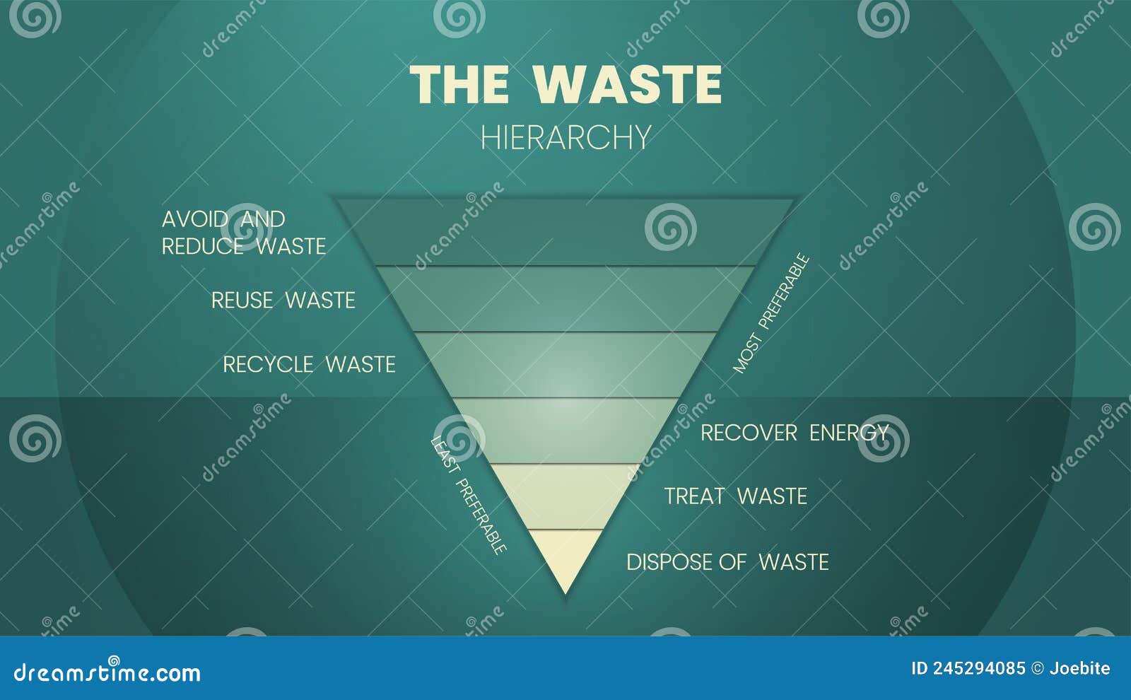 The Waste Hierarchy Vector Is A Cone Of Illustration In The Evaluation ...