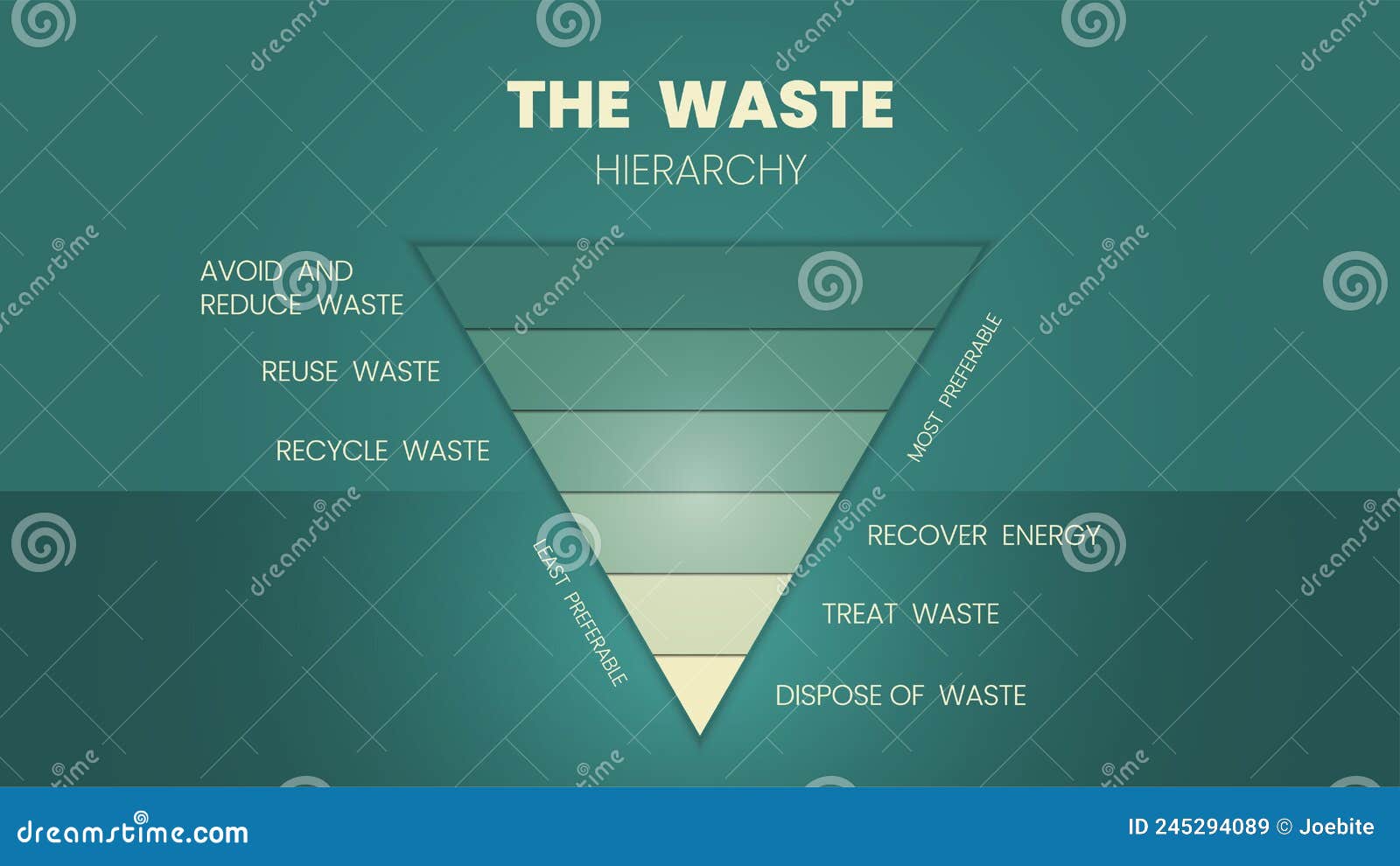 Waste Hierarchy For Product Reusage Or Disposal Triangle Outline ...