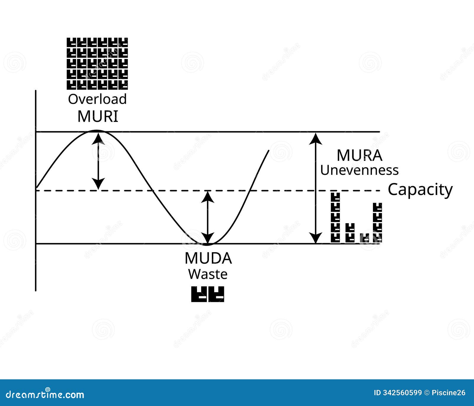 3M Waste Graph From Muda, Mura, Muri For Waste, Overload, Unevenness ...