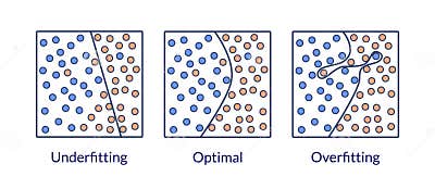 Machine Learning. Diagram Explaining the Problems of Model Fitting ...
