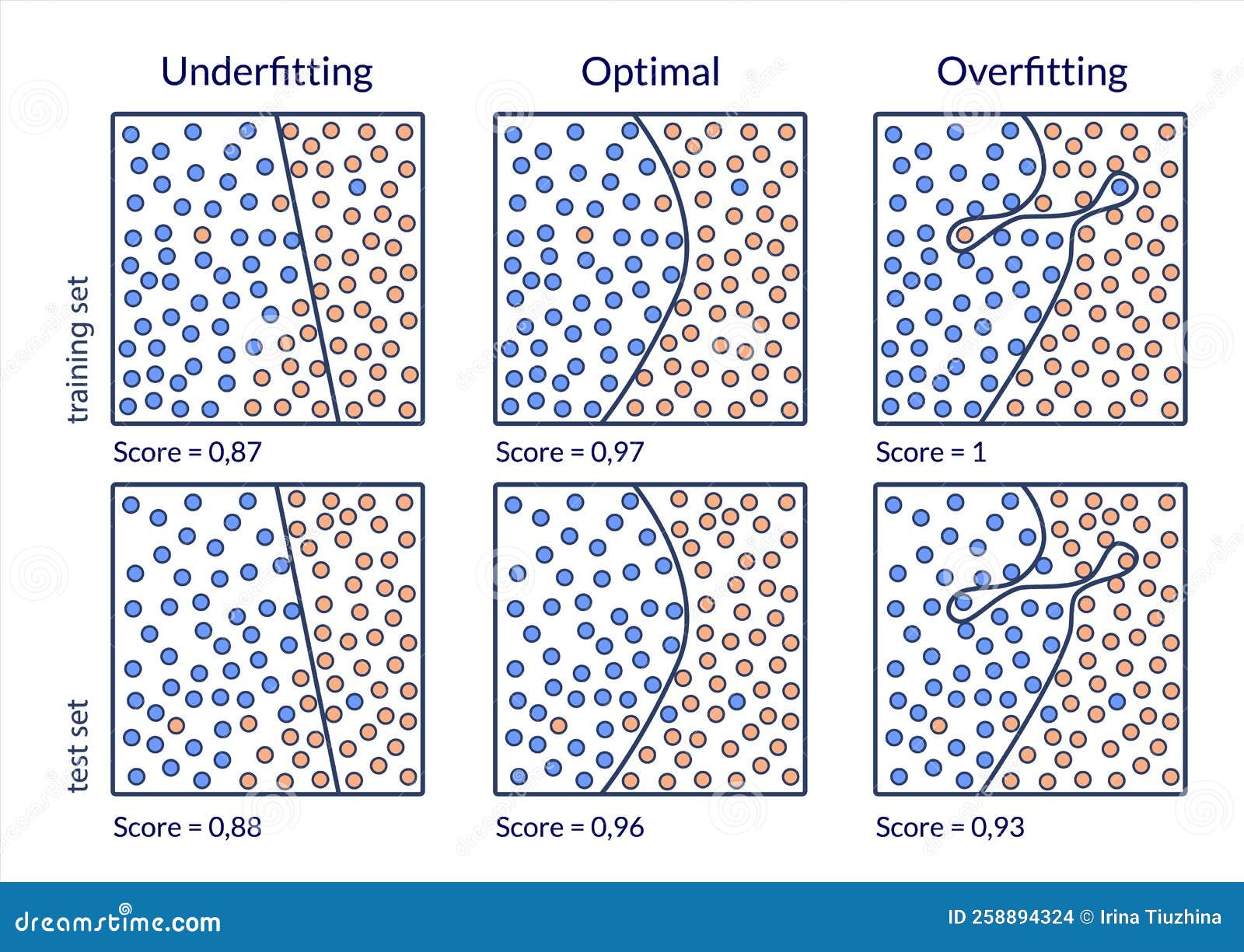 Machine Learning. Diagram Explaining the Problems of Model Fitting on ... Machine Learning. Diagram Explaining the Problems of Model Fitting on ...
