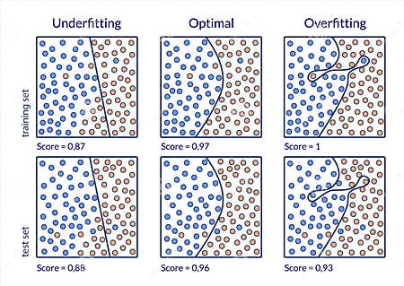 Machine Learning. Diagram Explaining the Problems of Model Fitting on ...