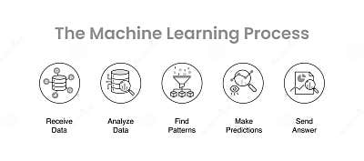 Machine Learning Explained. 5 Beautiful Infographic Steps Stock ...