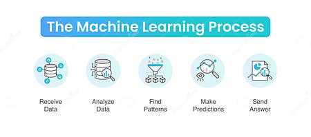Machine Learning Infographic. 5 Visually Stunning Steps Stock ...