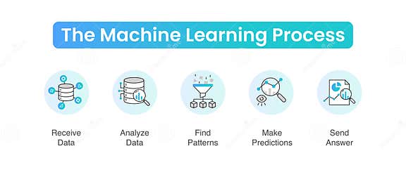 Machine Learning Infographic. 5 Visually Stunning Steps Stock ...