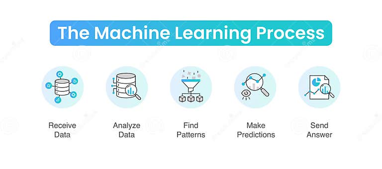 Machine Learning Infographic. 5 Visually Stunning Steps Stock ...