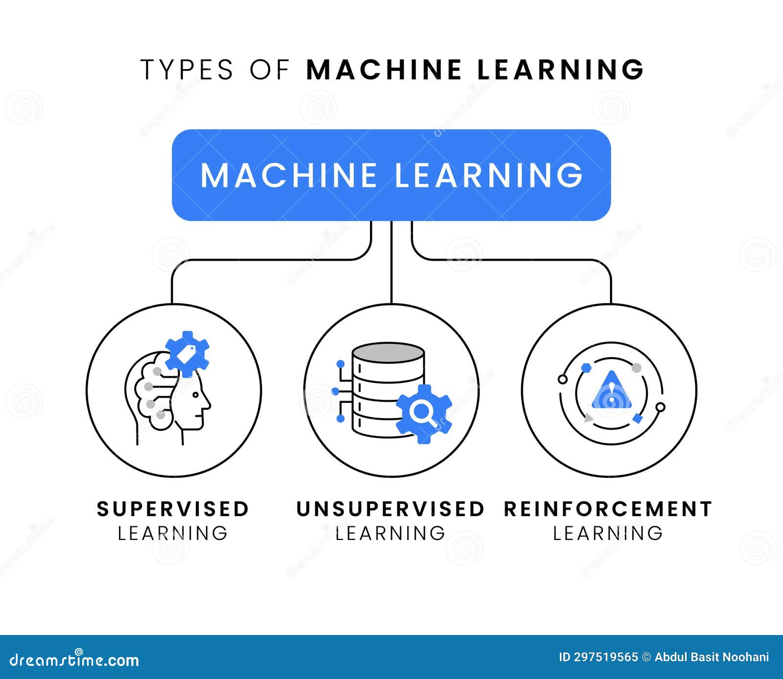 Machine Learning Types. Supervised Vs Unsupervised Vs Reinforcement in ... Machine Learning Types. Supervised Vs Unsupervised Vs Reinforcement in ...