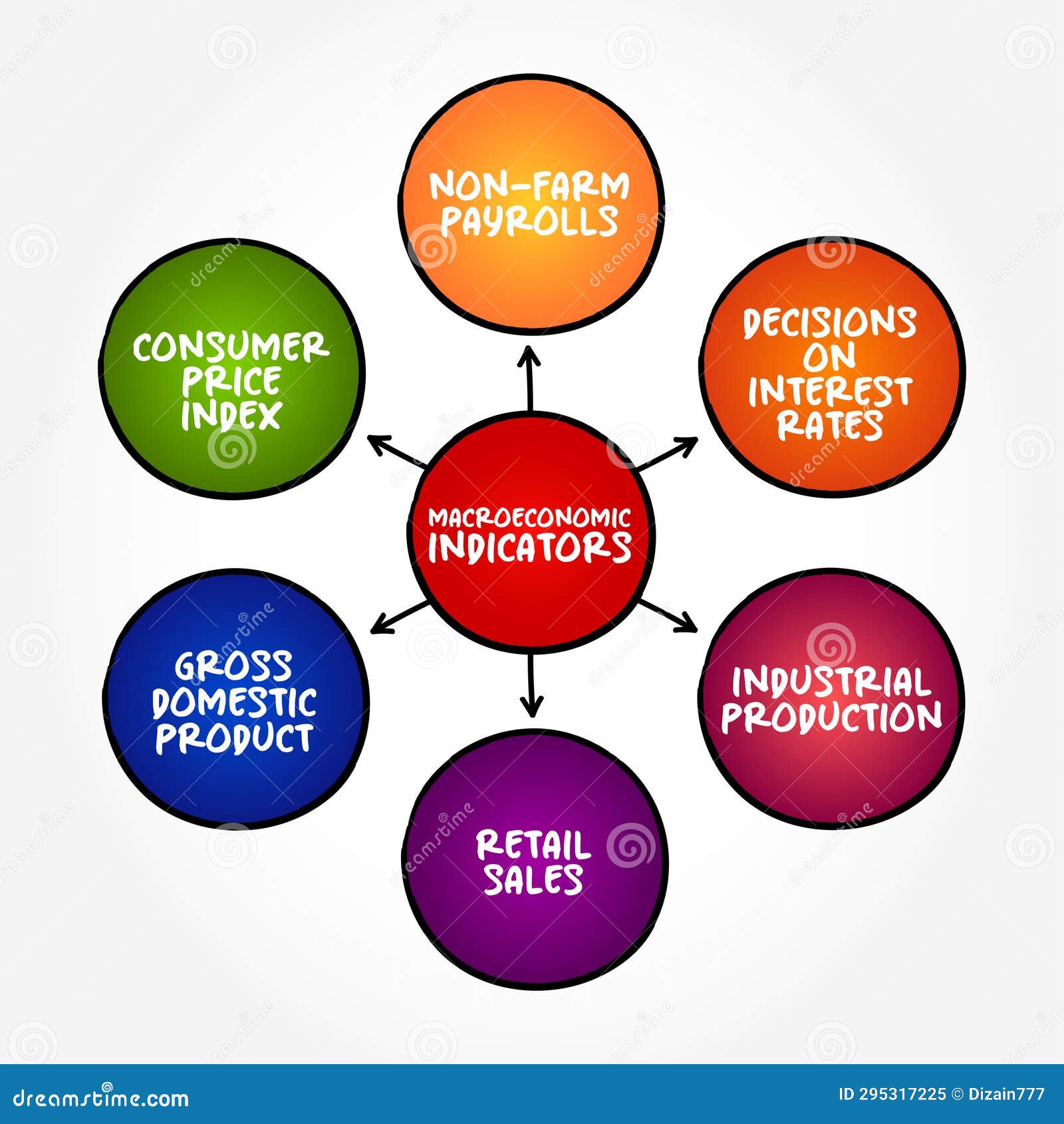 Macroeconomic Indicators Mind Map Text Concept for Presentations and ...