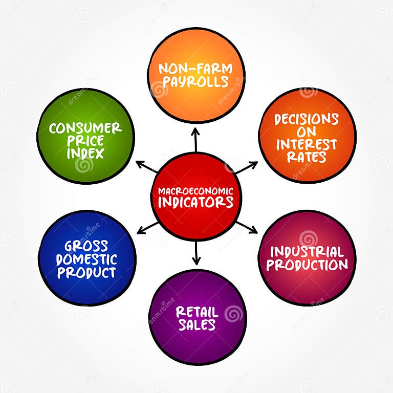 Macroeconomic Indicators Mind Map Text Concept for Presentations and ...