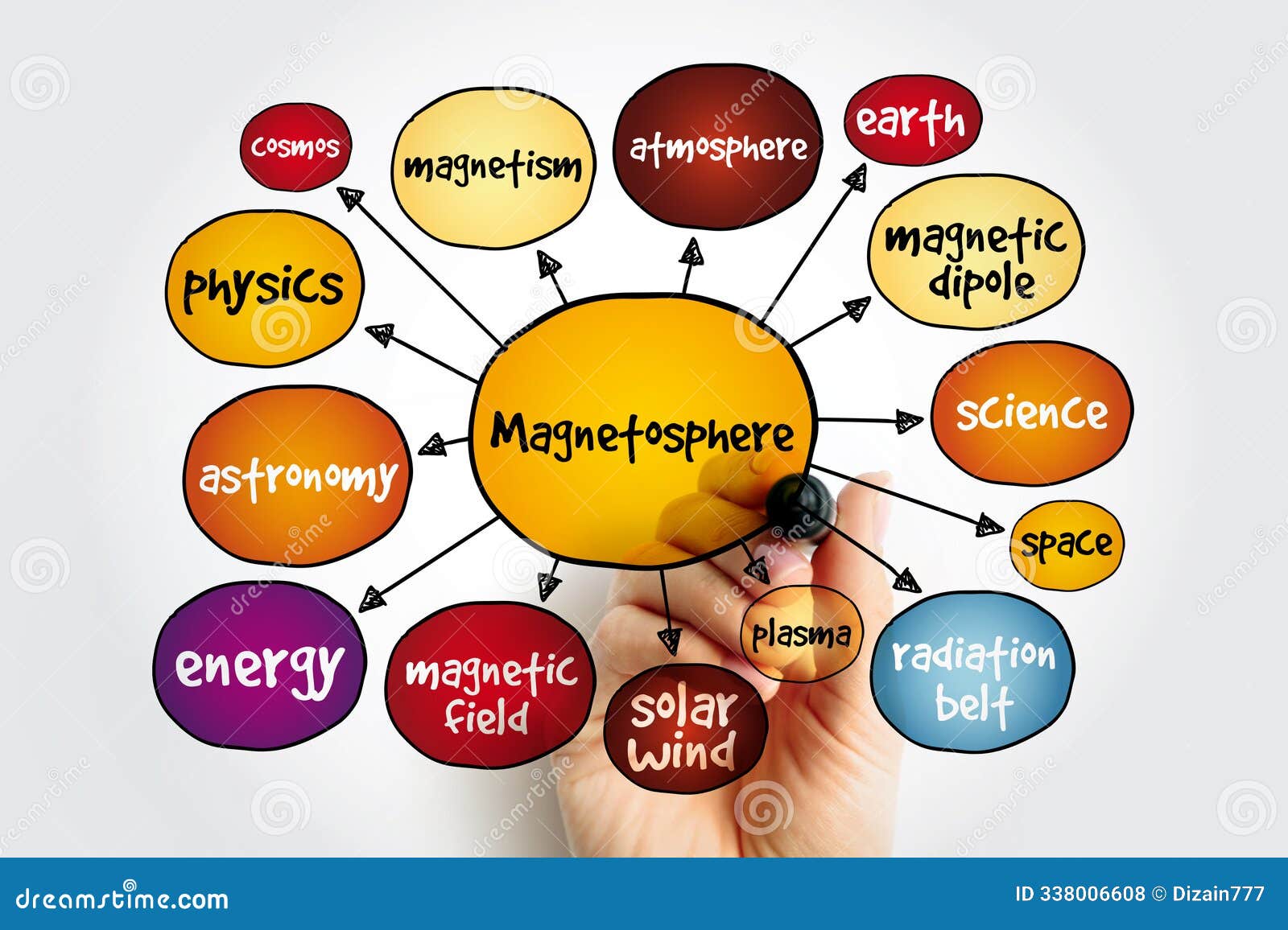 Magnetosphere Mind Map, Concept for Presentations and Reports Stock ...