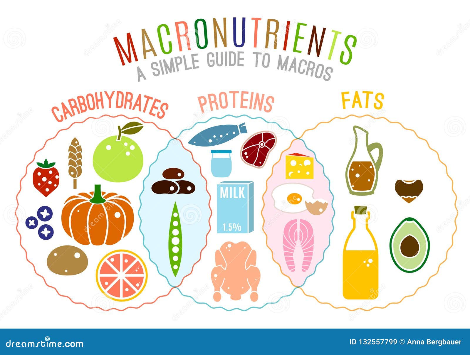 Macronutrients Landscape Poster Cartoon Vector 139268303