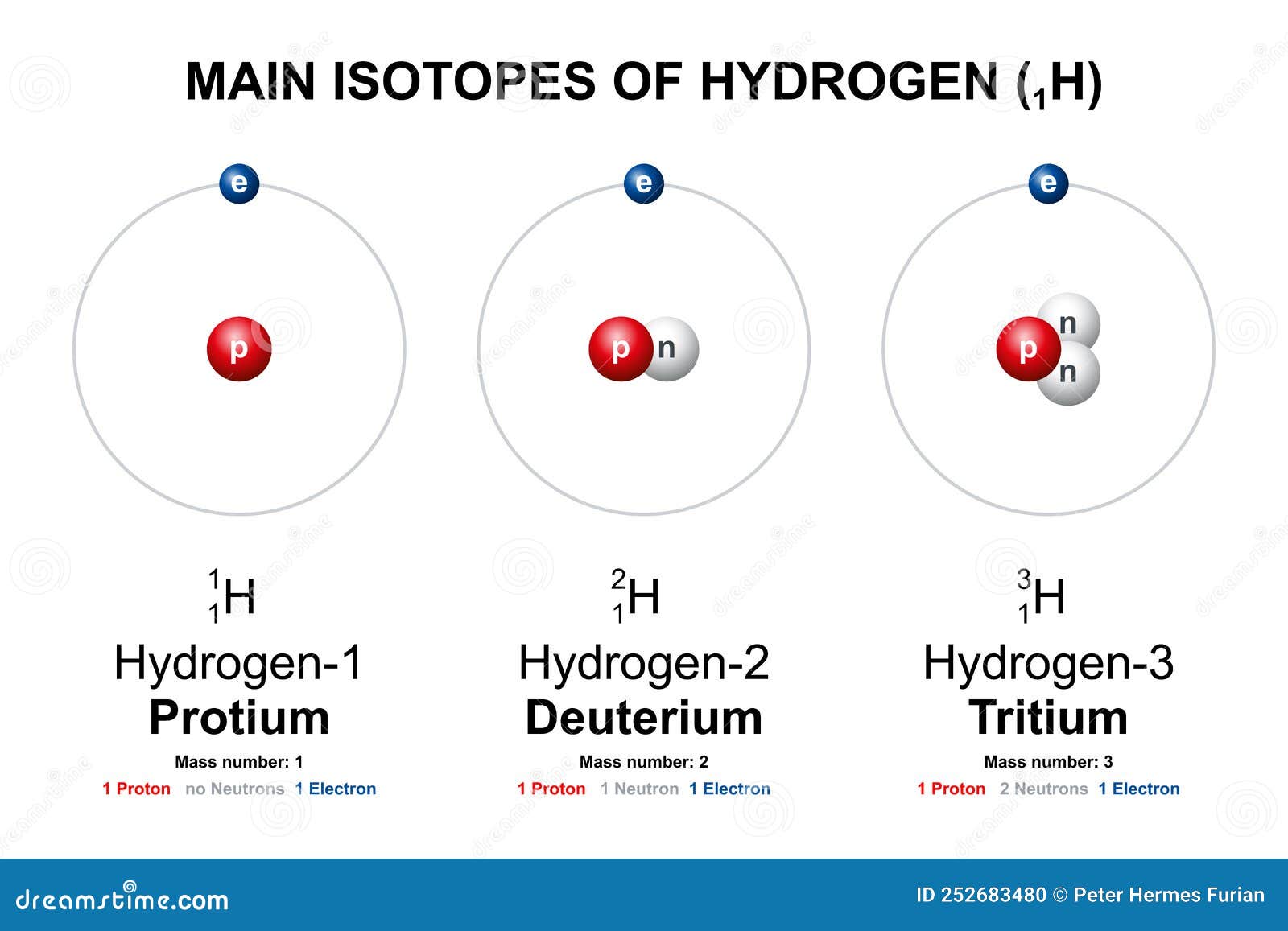 Hydrogen Isotopes
