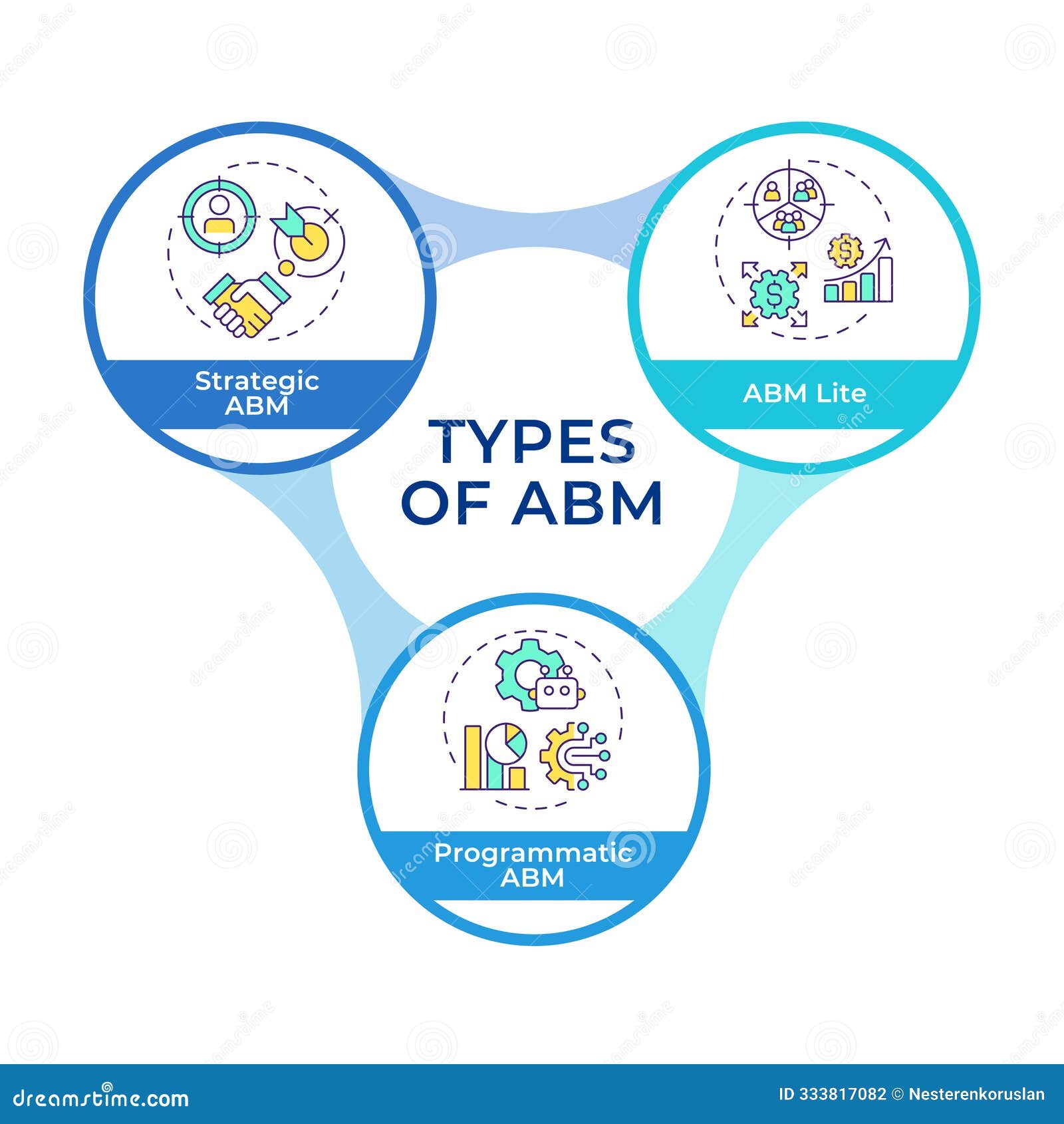 Main Types of Abm Infographic Circles Flowchart Stock Illustration ...