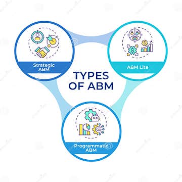 Main Types of Abm Infographic Circles Flowchart Stock Illustration ...