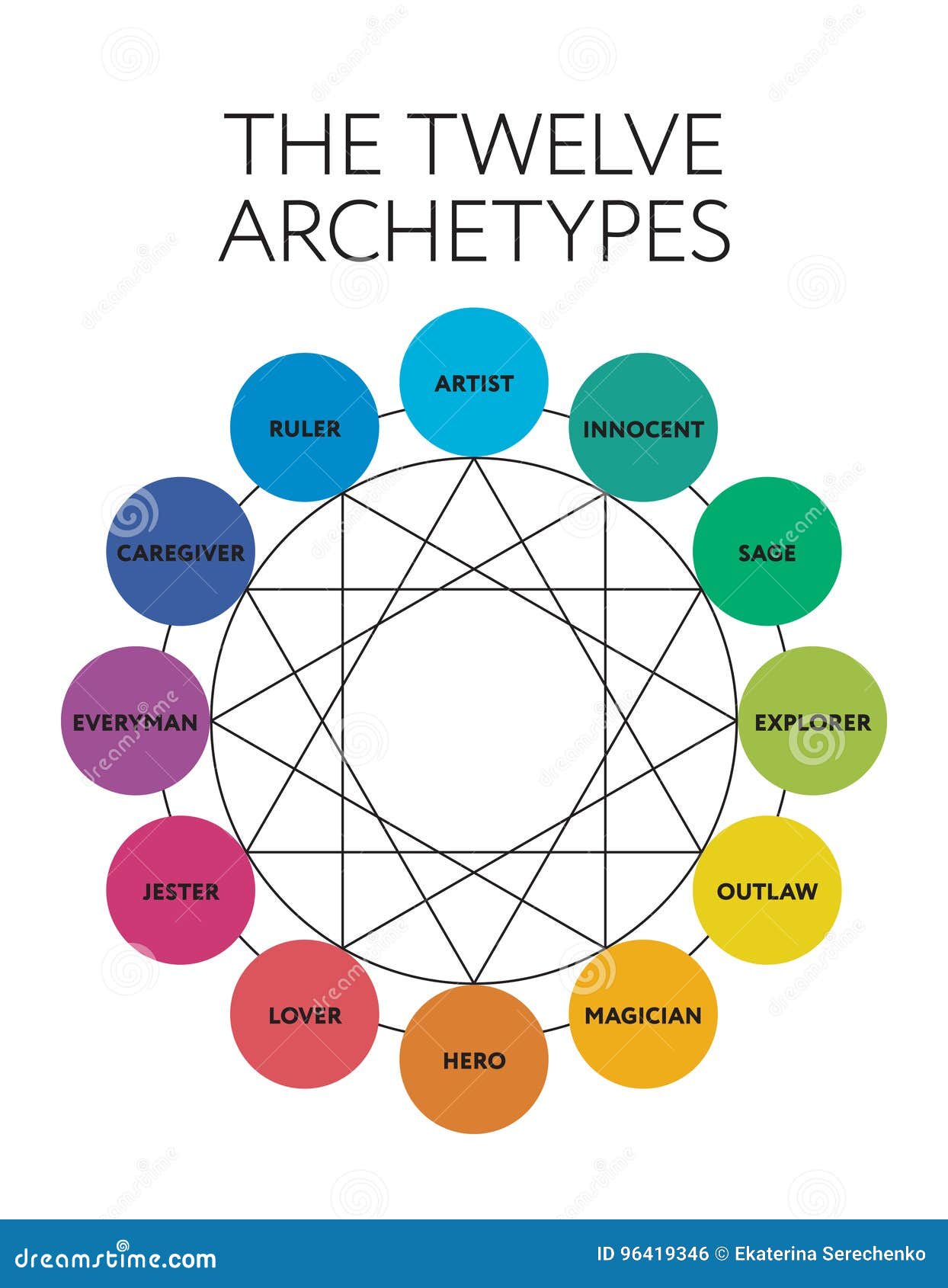 12 Major Personality Archetypes Diagram Stock Vector - Illustration of ...