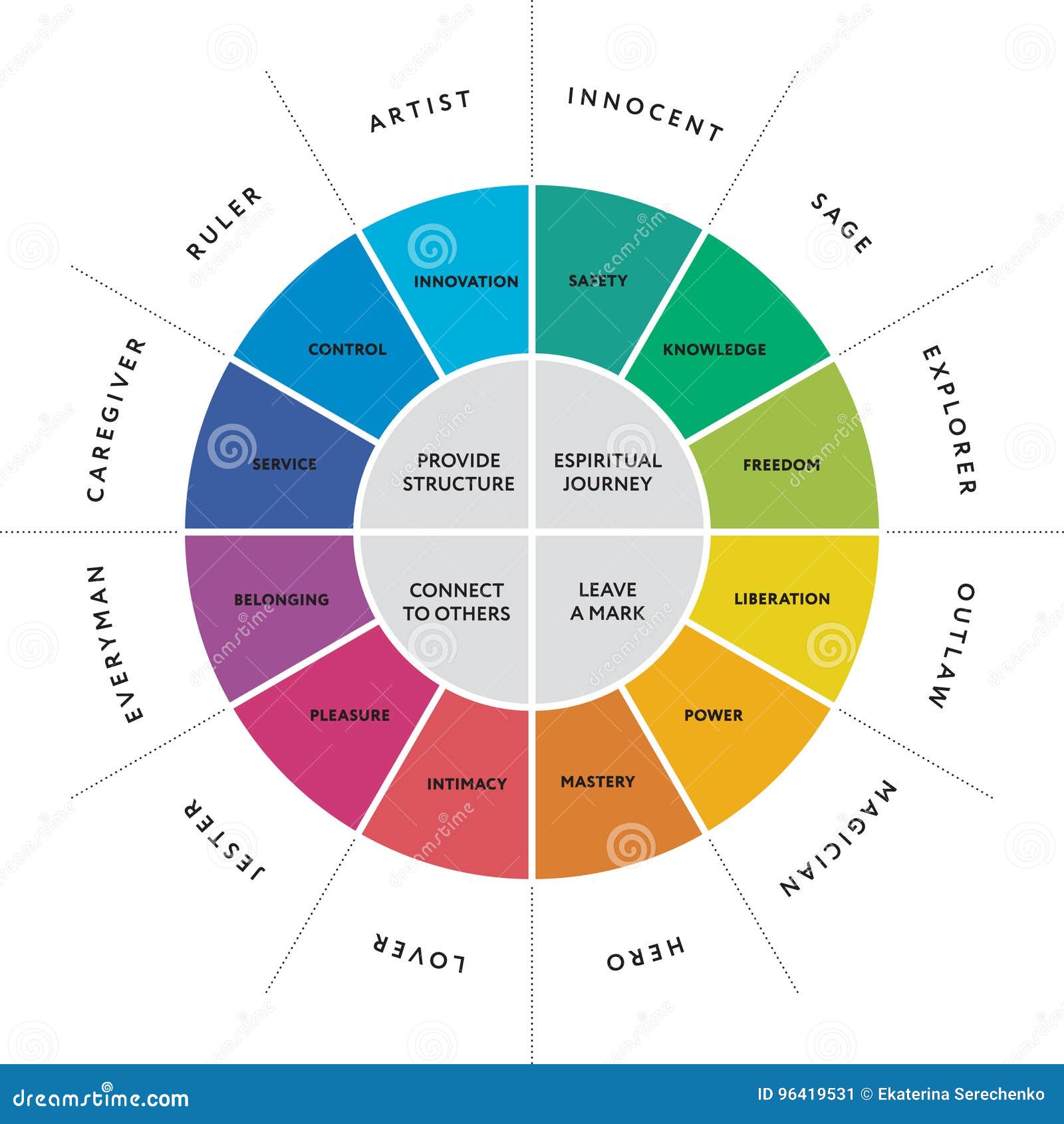 12 Major Personality Archetypes Diagram Vector Illustration ...