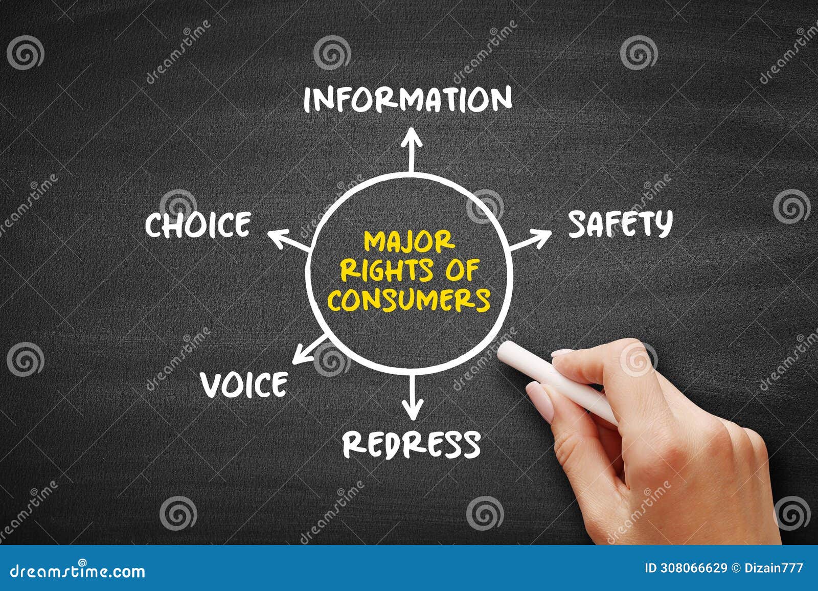 Major Rights of Consumers Mind Map Text Concept for Presentations and ...