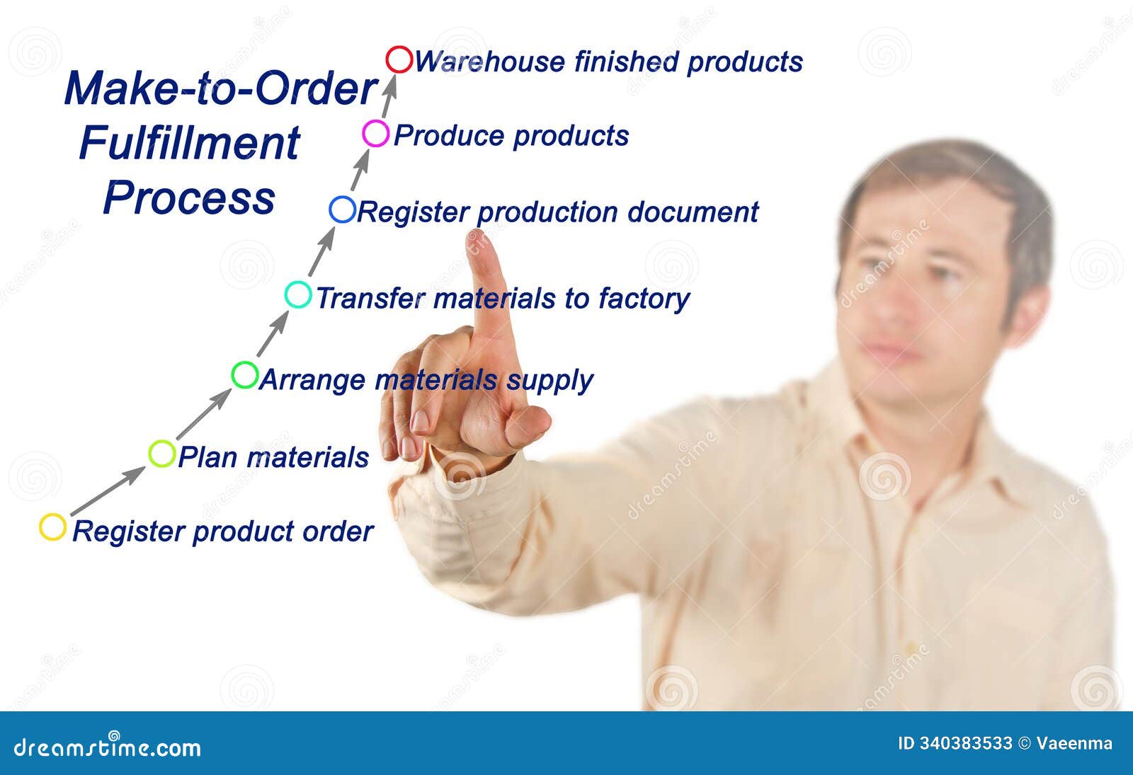 Order Fulfillment Process From Cart To Delivery Step By Step In An ...