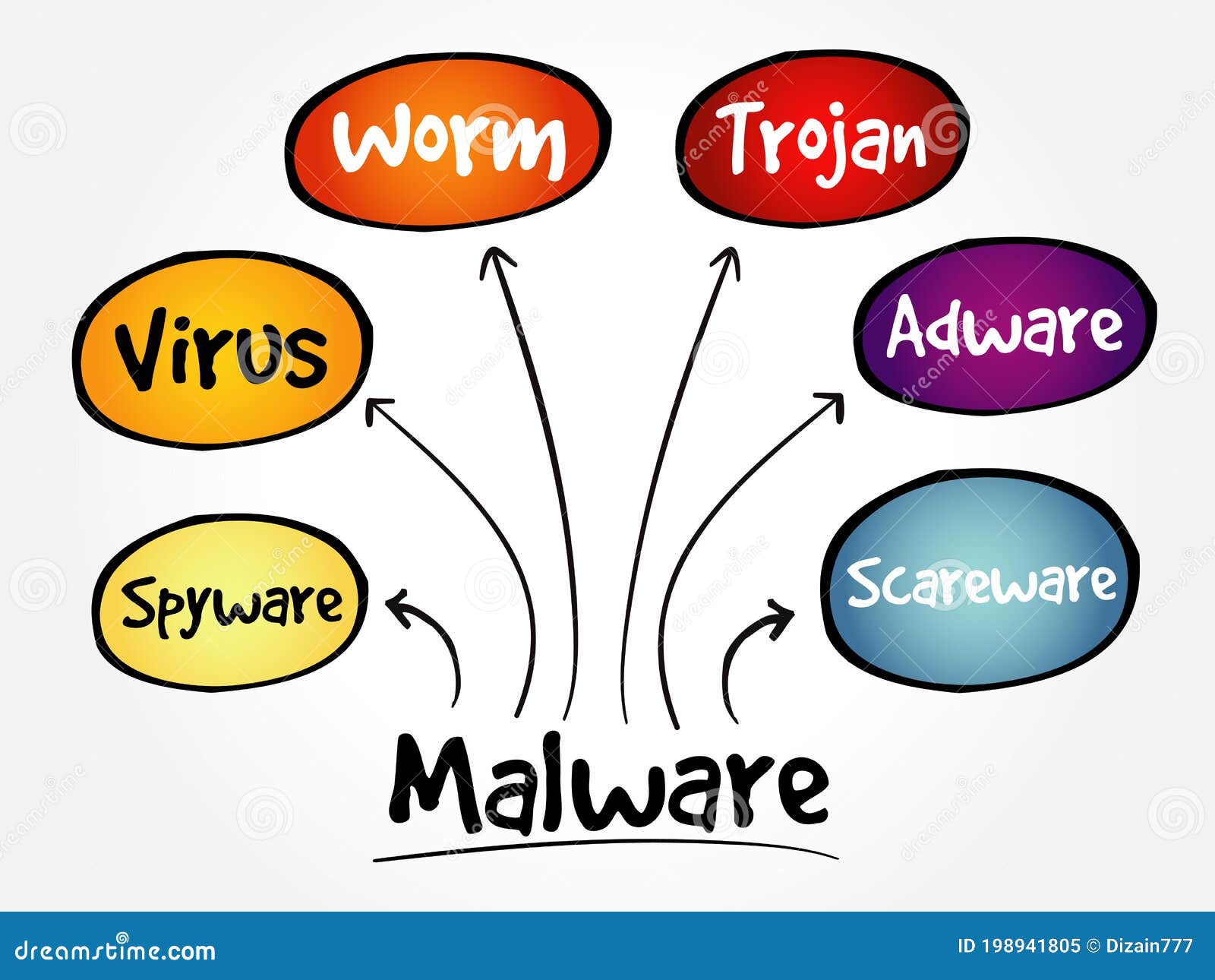 Malware Mind Map Flowchart Royalty-Free Stock Image | CartoonDealer.com ...