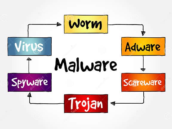Malware mind map flowchart stock illustration. Illustration of ...