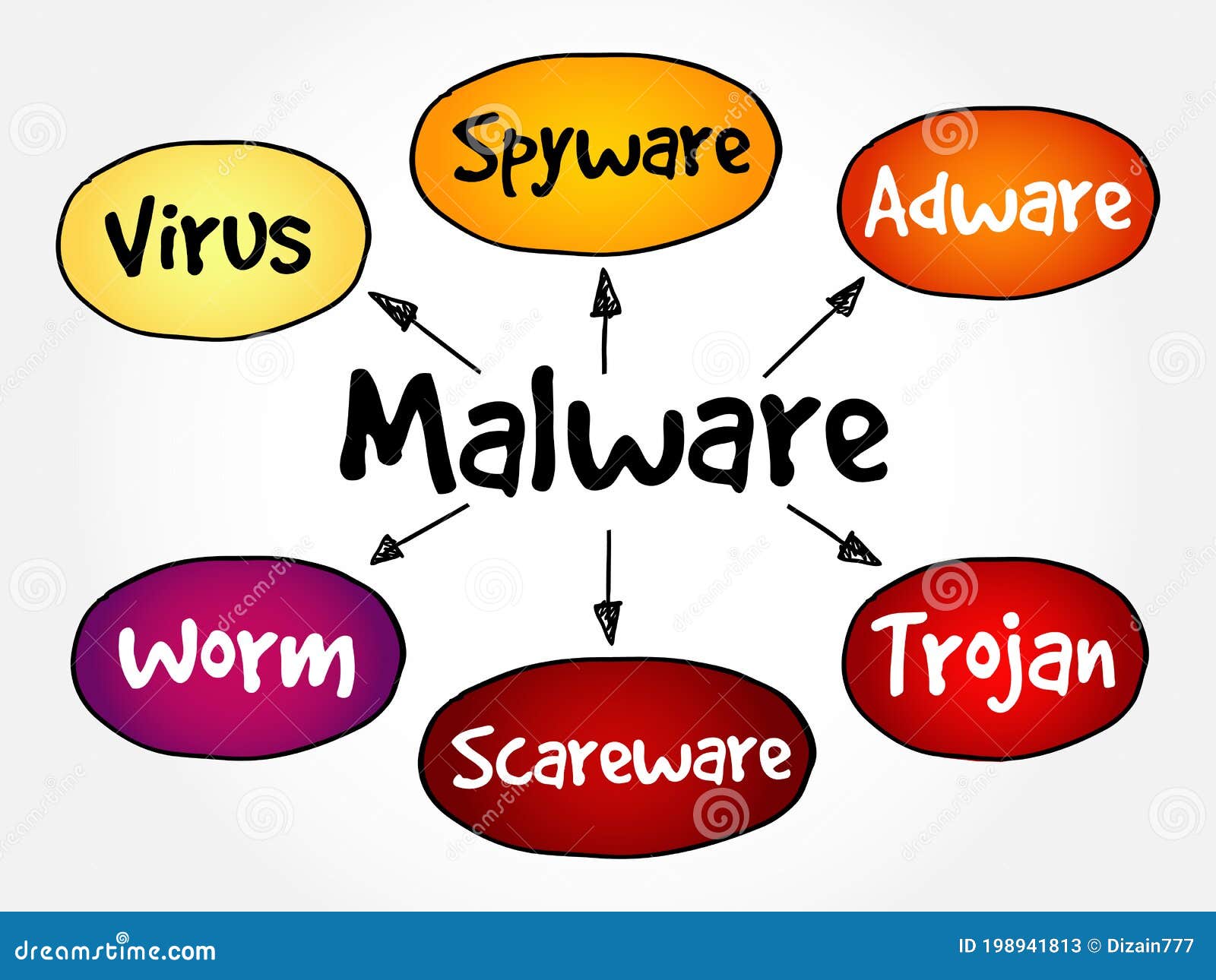 Malware mind map flowchart stock image. Image of adware - 198941813 Malware mind map flowchart stock image. Image of adware - 198941813