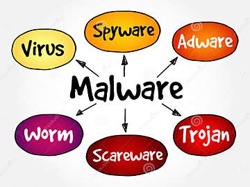 Malware mind map flowchart stock image. Image of adware - 198941813