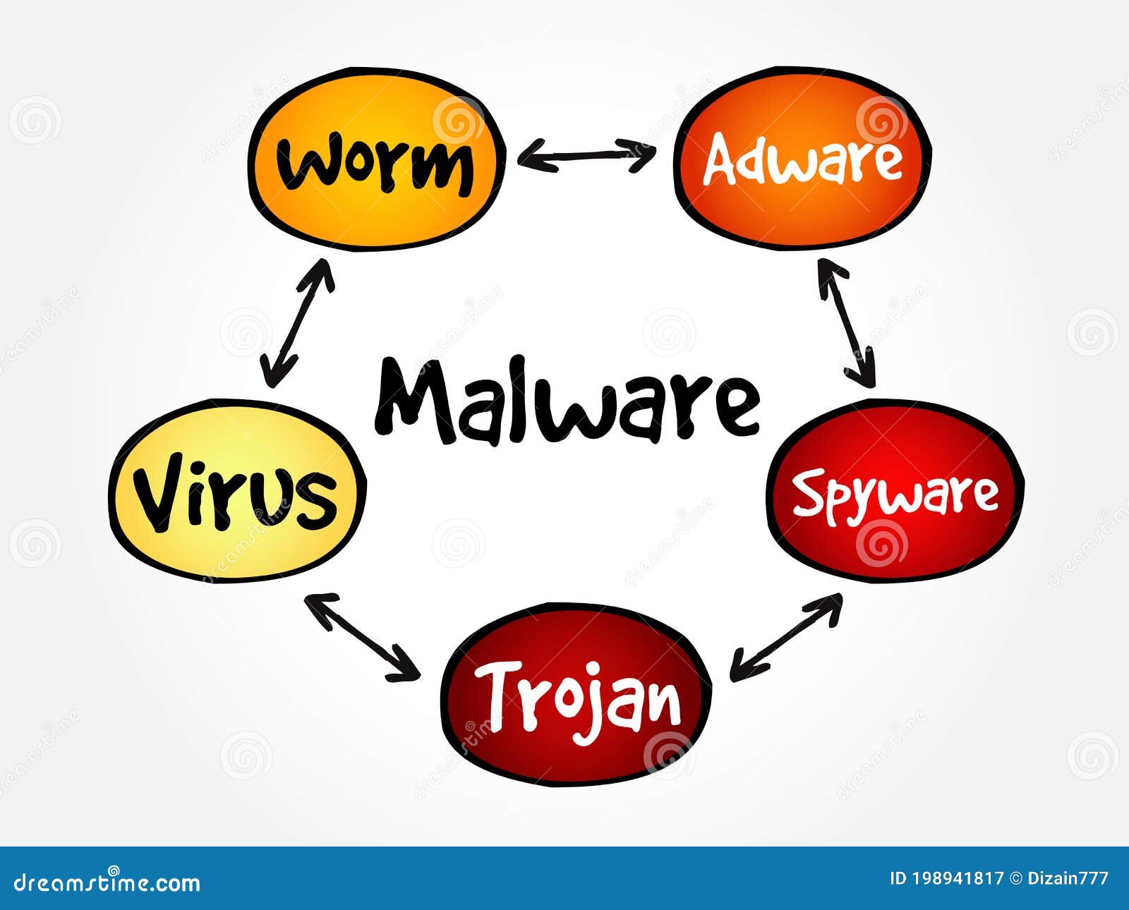 Malware mind map flowchart stock illustration. Illustration of ... Malware mind map flowchart stock illustration. Illustration of ...
