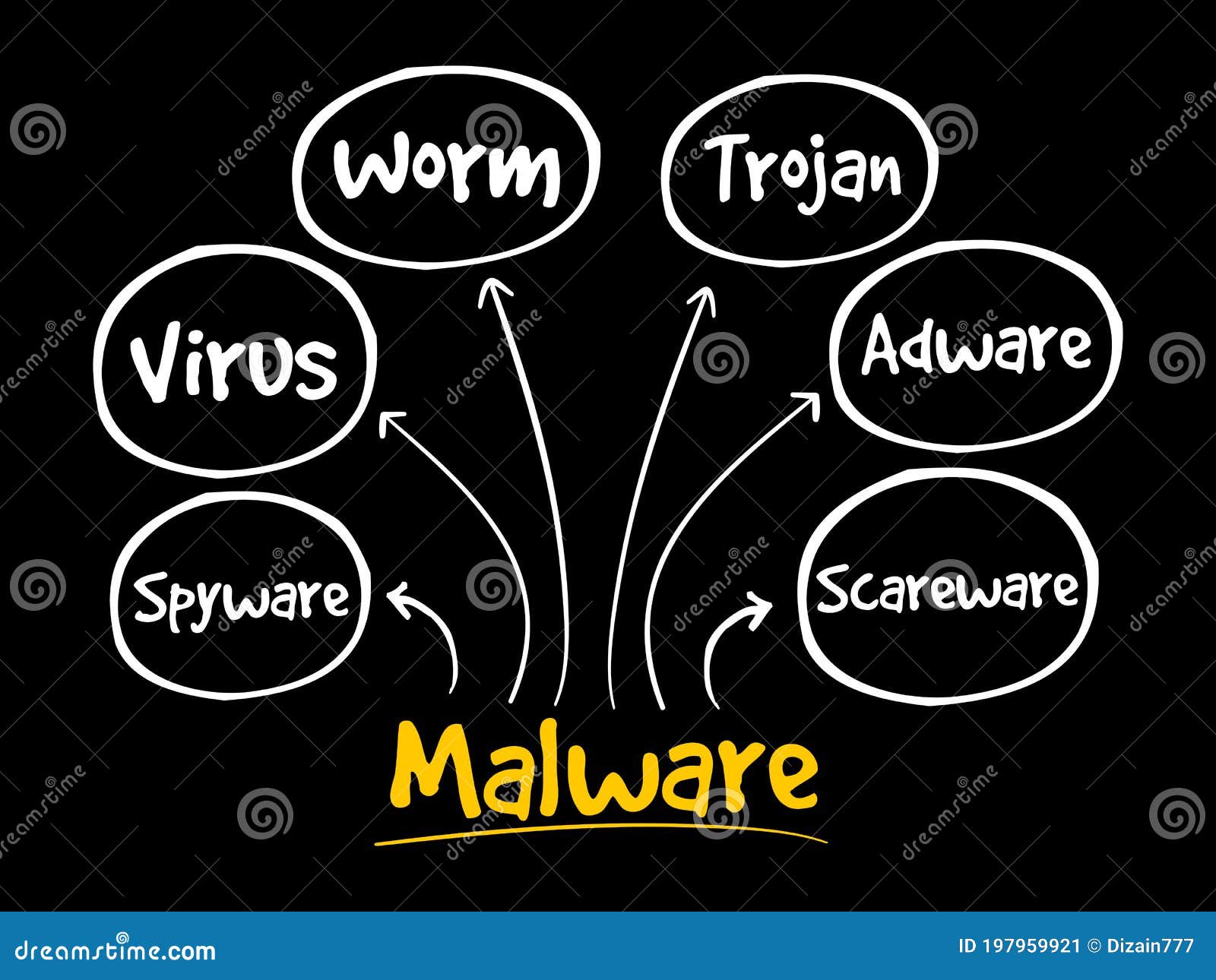 Malware Mind Map Flowchart Business Concept Stock Illustration ...