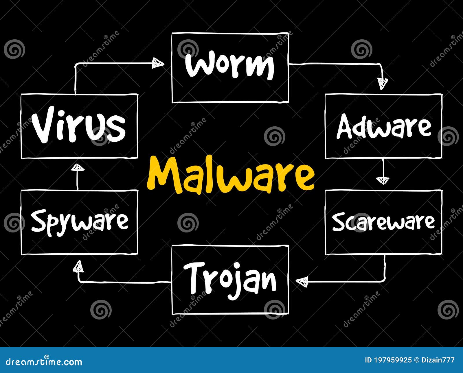 Malware Mind Map Flowchart Business Concept Stock Illustration ... Malware Mind Map Flowchart Business Concept Stock Illustration ...