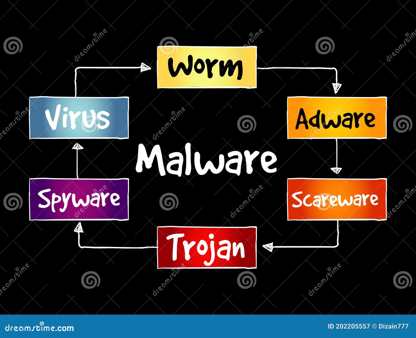 Malware Mind Map Flowchart Business Technology Stock Illustration ... Malware Mind Map Flowchart Business Technology Stock Illustration ...