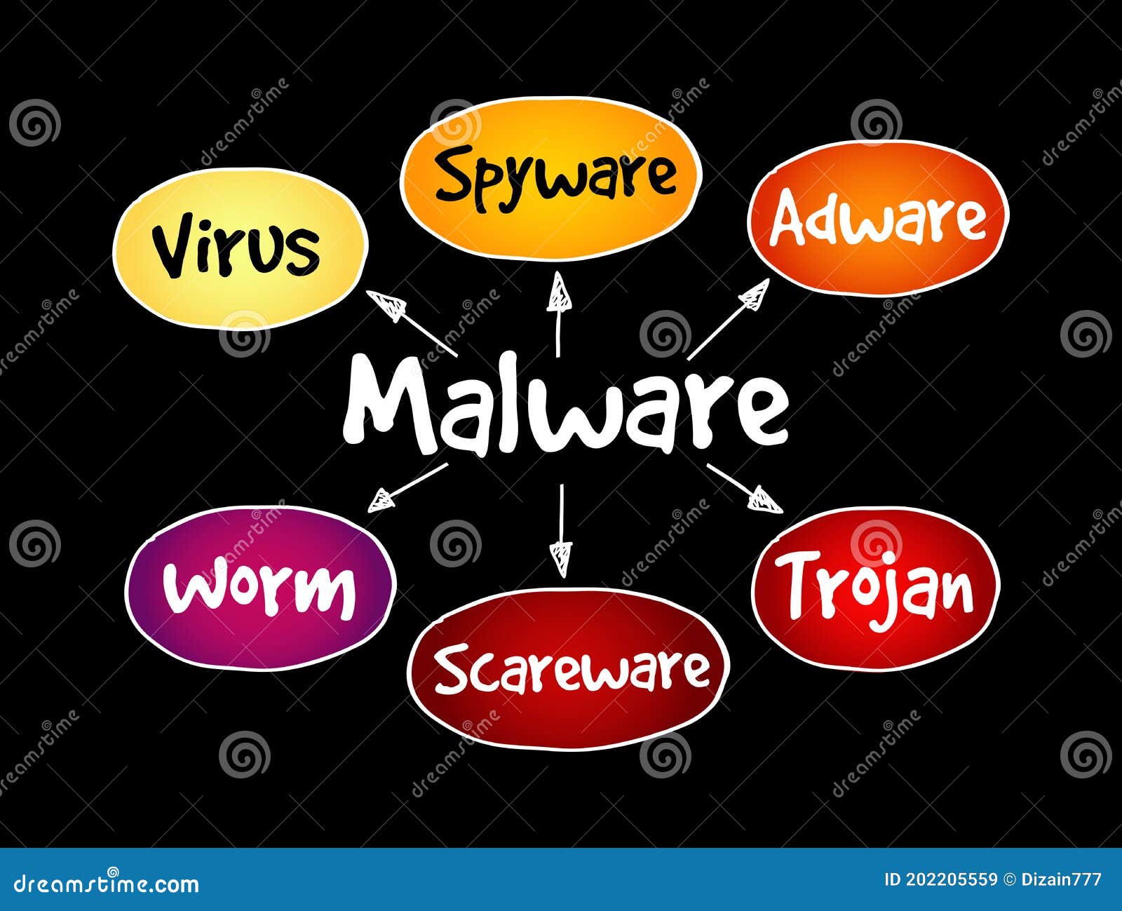 Malware Mind Map Flowchart Business Technology Stock Illustration ... Malware Mind Map Flowchart Business Technology Stock Illustration ...