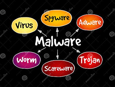 Malware Mind Map Flowchart Business Technology Stock Illustration ...