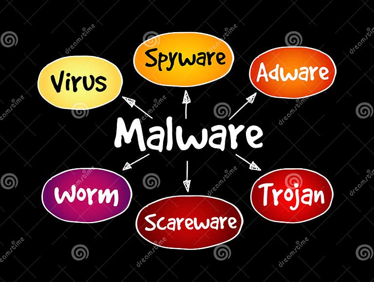 Malware Mind Map Flowchart Business Technology Stock Illustration ...