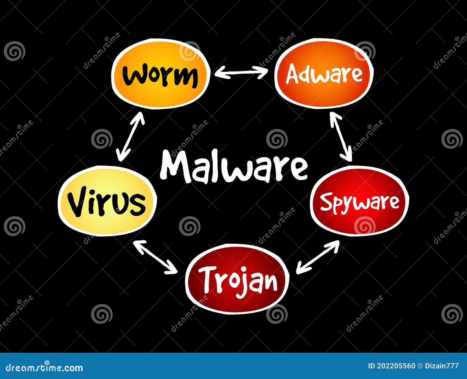 Malware Mind Map Flowchart Business Technology Stock Illustration ... Malware Mind Map Flowchart Business Technology Stock Illustration ...