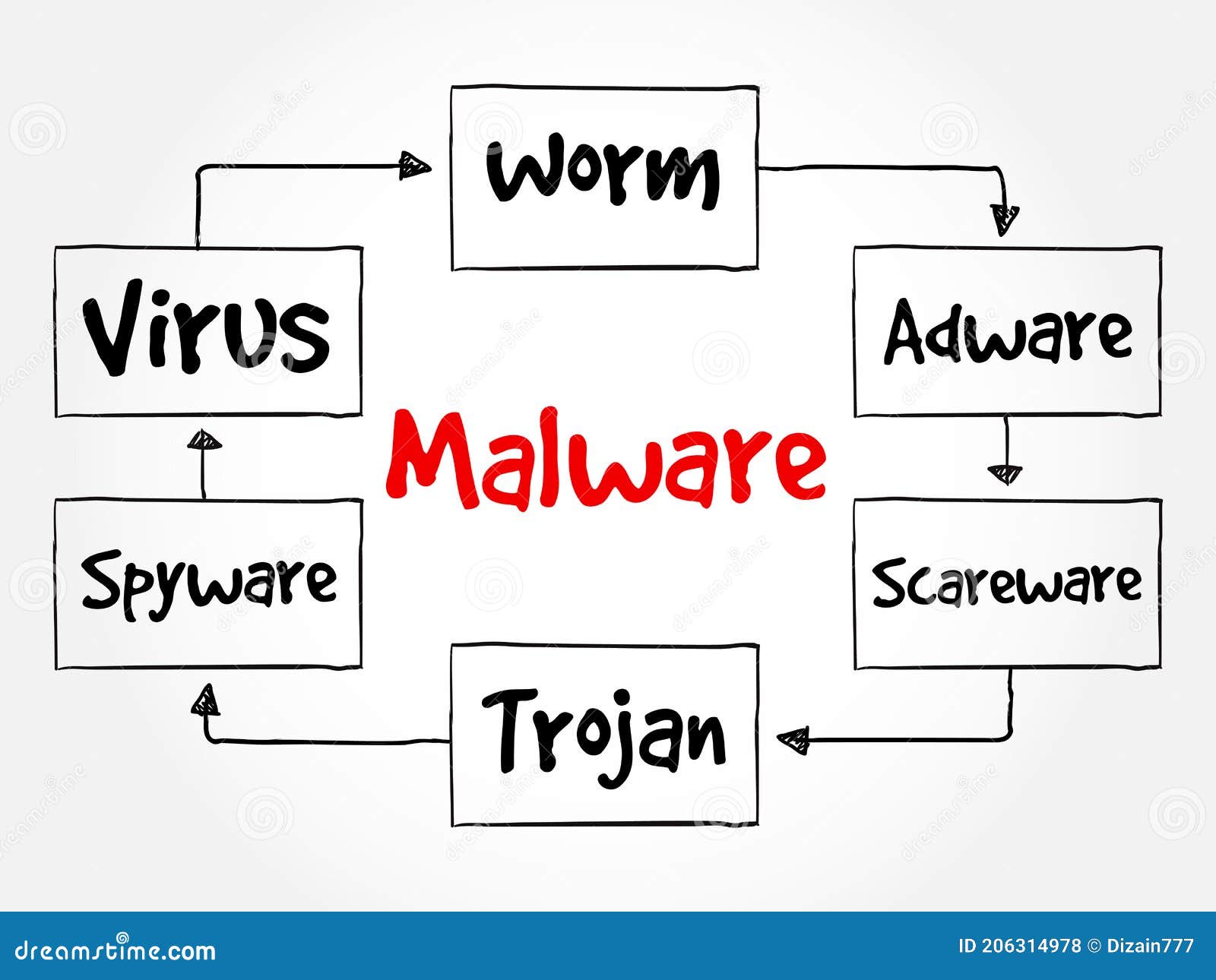 Malware Mind Map Flowchart Royalty-Free Stock Image | CartoonDealer.com ...