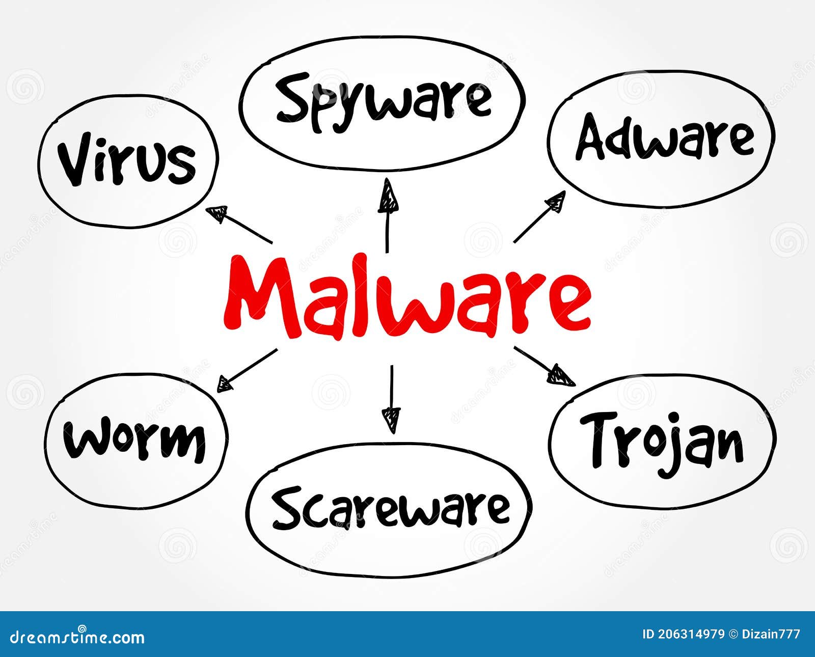 Malware Mind Map Flowchart Royalty-Free Stock Image | CartoonDealer.com ...