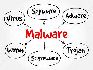 Malware mind map flowchart stock illustration. Illustration of model ...