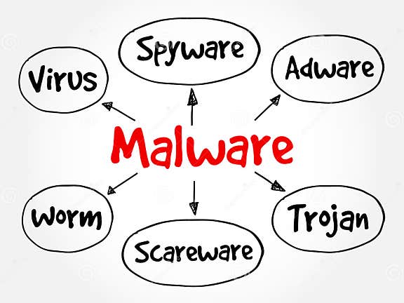 Malware mind map flowchart stock illustration. Illustration of model ...