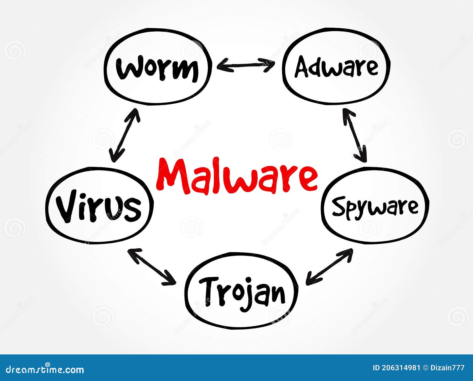 Malware mind map flowchart stock illustration. Illustration of commerce ...