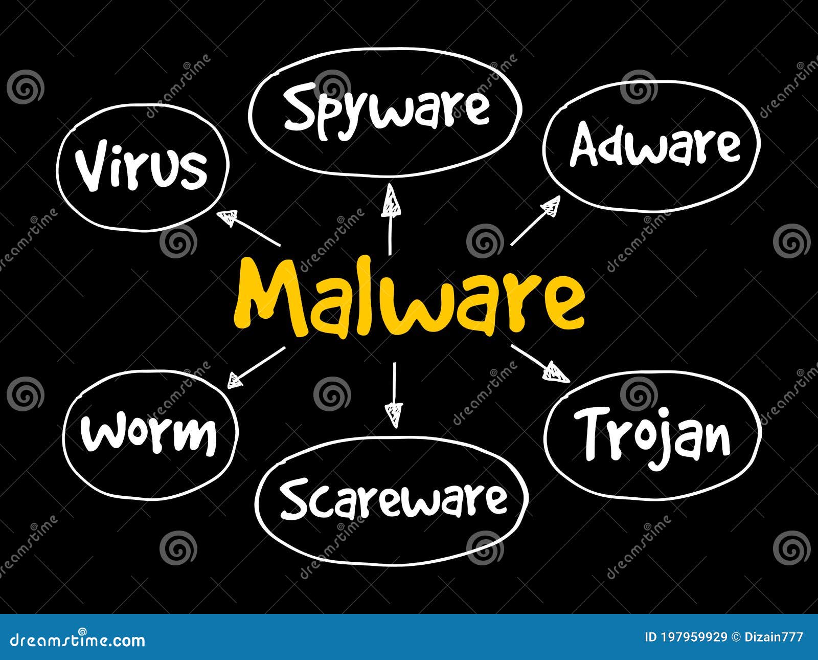 Malware Mind Map Flowchart Royalty-Free Stock Photography ...