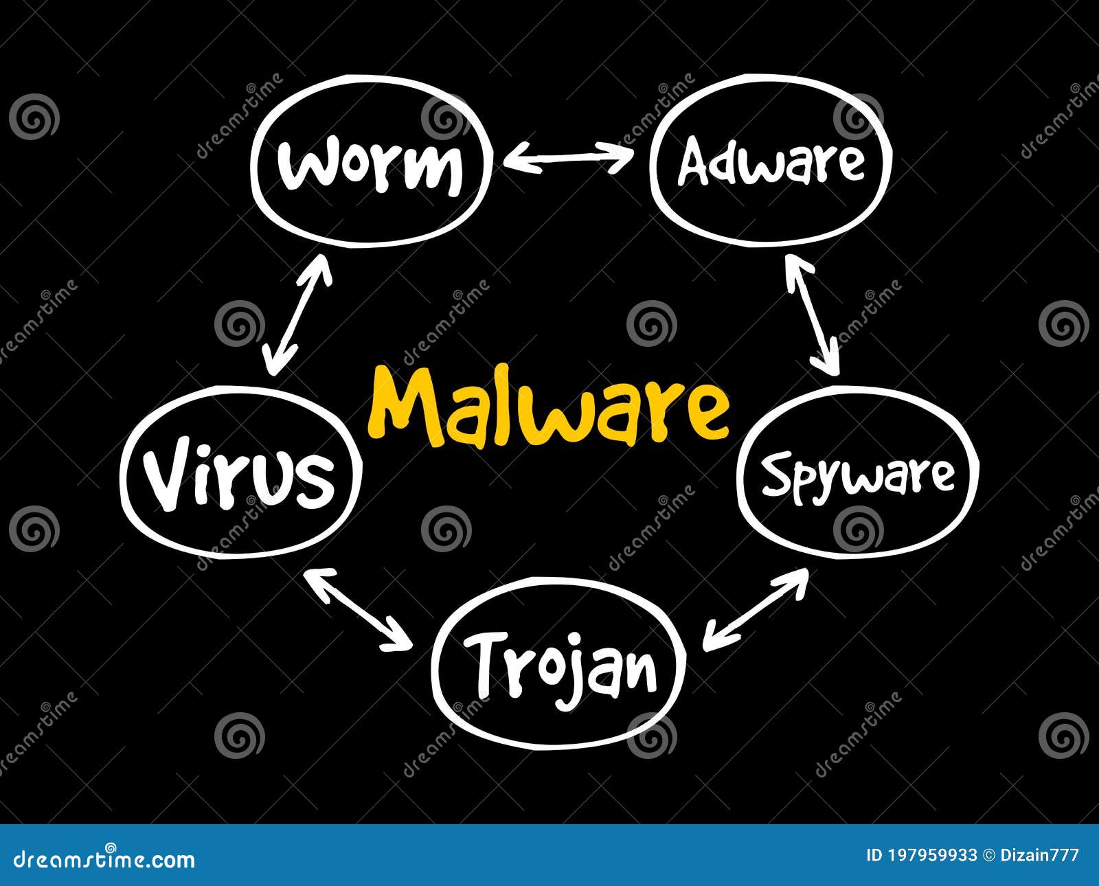 Malware mind map flowchart stock illustration. Illustration of ... Malware mind map flowchart stock illustration. Illustration of ...