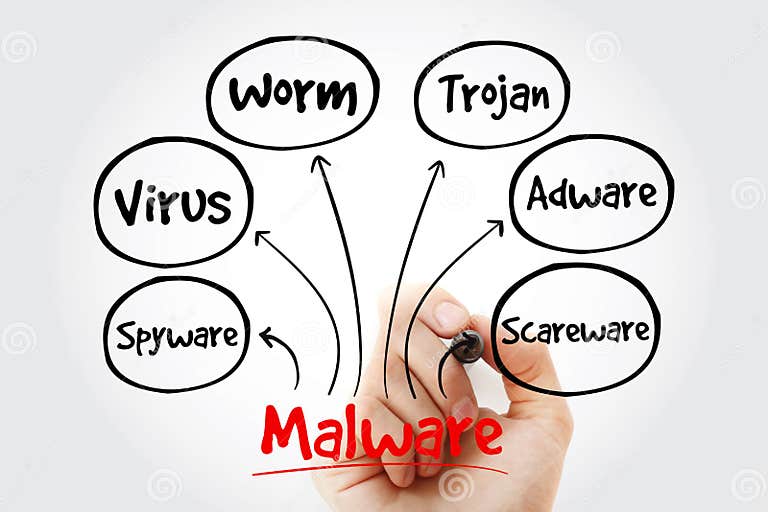 Malware mind map stock image. Image of business, chart - 199093675