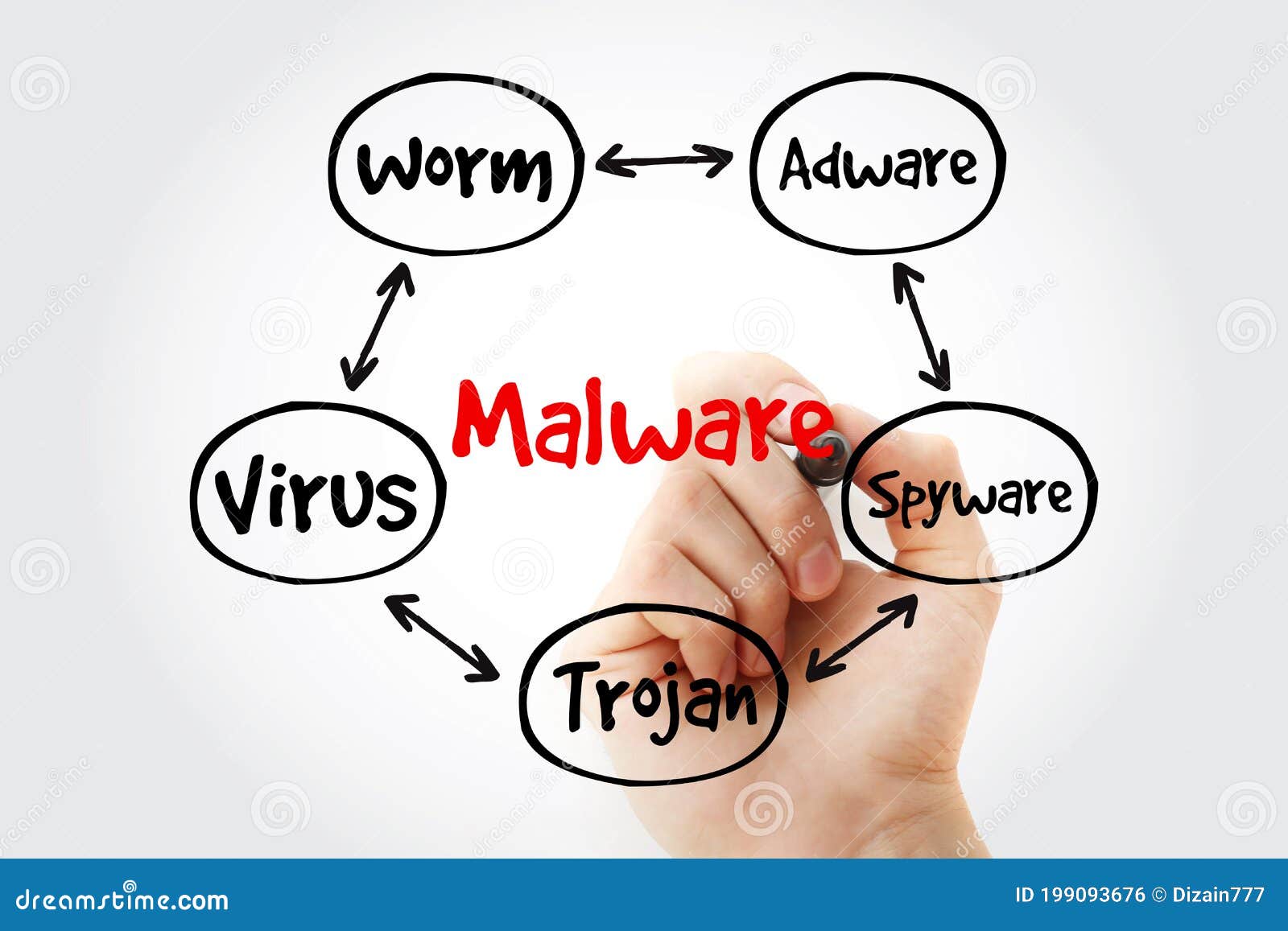 Malware mind map stock photo. Image of adware, presentation - 199093676