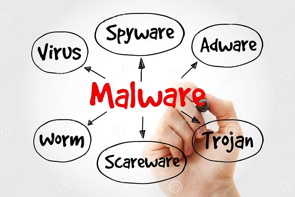 Malware mind map stock photo. Image of commerce, structure - 199093678